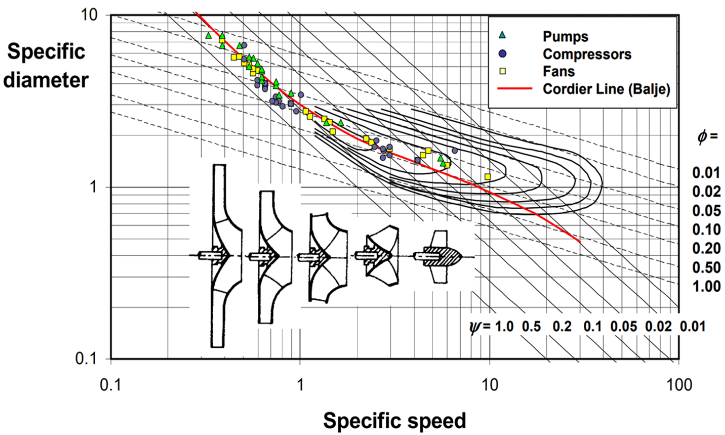 Chiller Compressor: Refrigeration Cycle Analysis and Meanline Design
